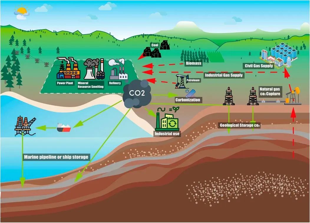 关于CCUS和工程碳移除_CCUS技术 双碳-技术邻