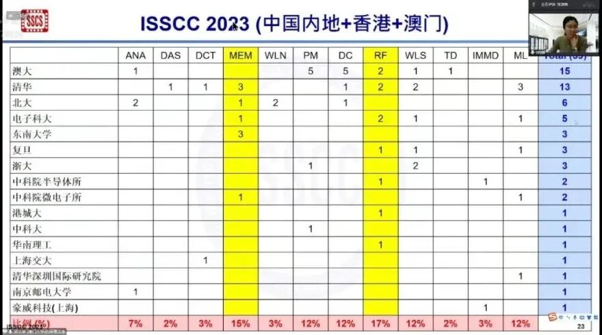 ISSCC2023：中国内地论文入选43篇-电子工程专辑