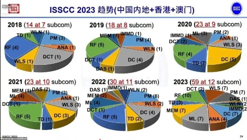 ISSCC2023：中国内地论文入选43篇-电子工程专辑