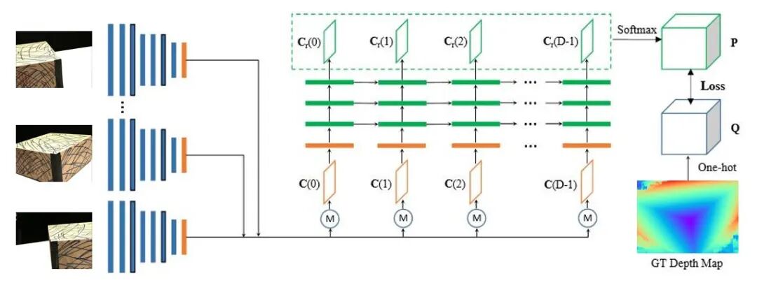 多视图几何三维重建实战系列之R-MVSNet - 3D视觉工坊 - 博客园