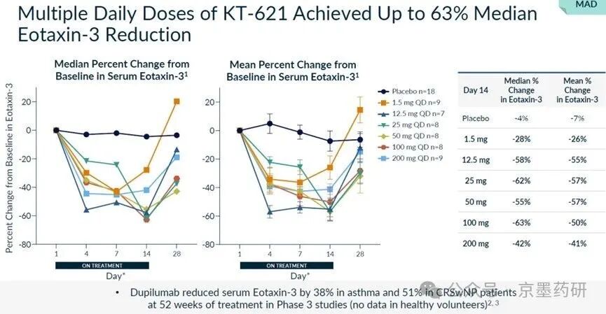 PROTAC 领域破局：KT-621 临床数据亮眼，STAT6 靶向疗法成自免新希望