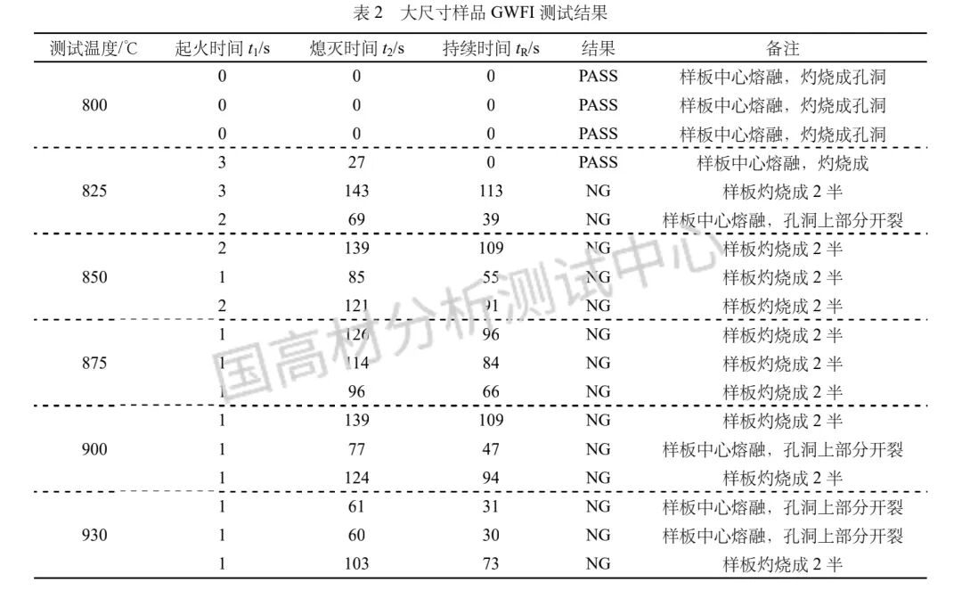 技术研究｜家用塑料外壳材料灼热丝可燃性指数（GWFI）的判定方法-技术邻