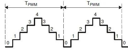 DSP设计笔记之F28335外设-ePWM-电子工程专辑