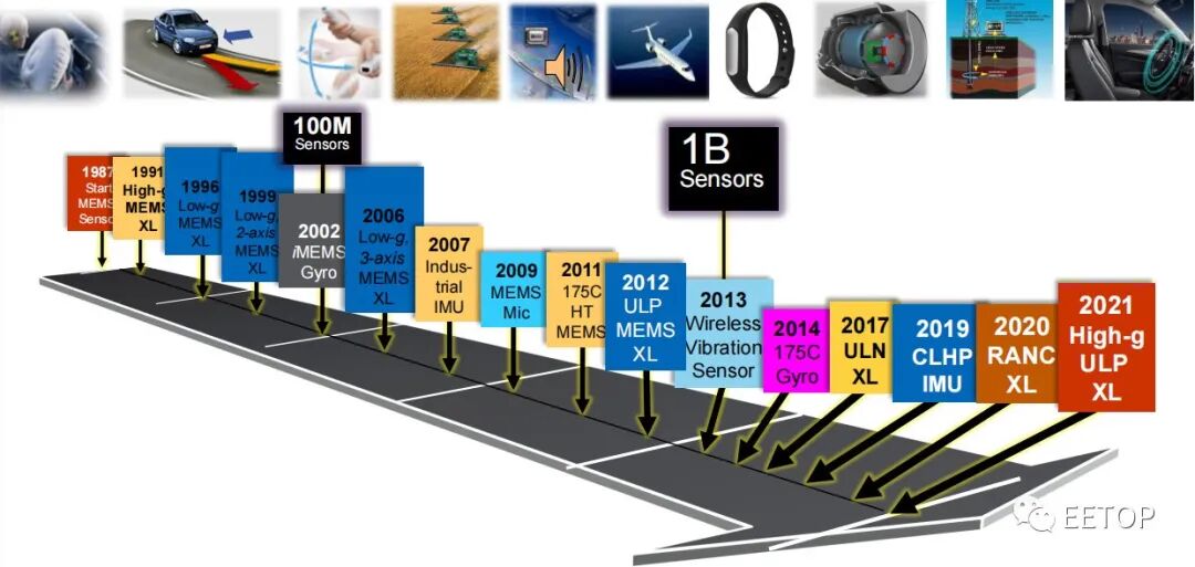 ADI重磅发布三款MEMS加速度计实力引领MEMS前沿技术演进-电子工程专辑