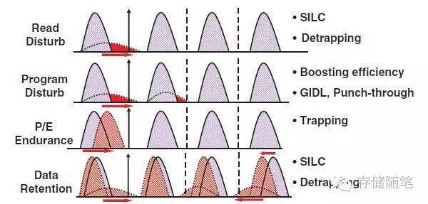 NAND闪存可靠性概览_tlc read过程-CSDN博客