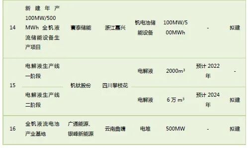 钠电41.5GWh、钒电6GWh，2022年最新中国储能电池规划产能统计-电子工程专辑