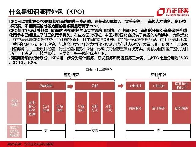 科普| 关于服务外包ITO、BPO、KPO，你知道多少？ - 脉脉