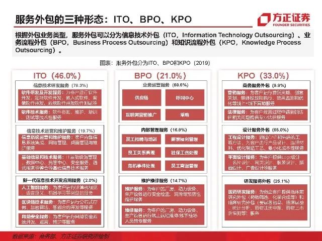 科普| 关于服务外包ITO、BPO、KPO，你知道多少？ - 脉脉