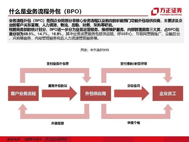 科普| 关于服务外包ITO、BPO、KPO，你知道多少？ - 脉脉