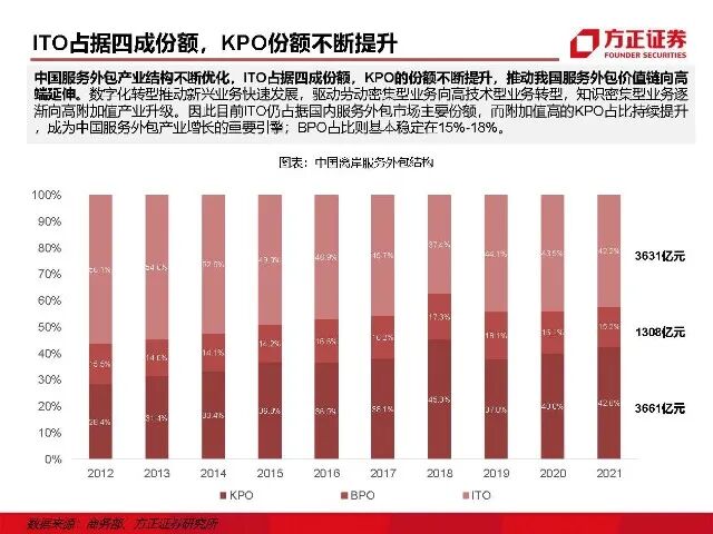 科普| 关于服务外包ITO、BPO、KPO，你知道多少？ - 脉脉