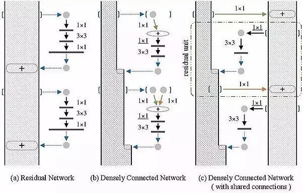 详解深度学习之经典网络架构（九）：DPN（Dual Path Network） - 程序员大本营