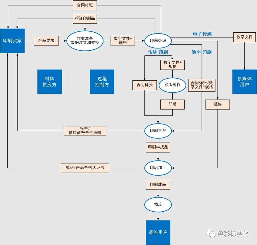 注1：图中椭圆部分是指生产过程