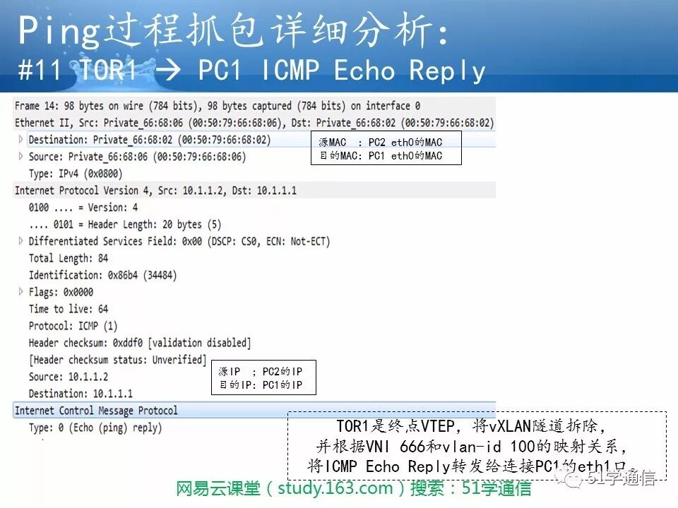 vXLAN协议原理第3集：TOR（VTEP）配置讲解及vXLAN抓包分析 | 自由微信 | FreeWeChat