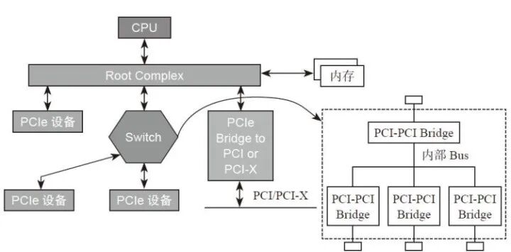 SOC设计之PCIe总线（上篇）-电子工程专辑