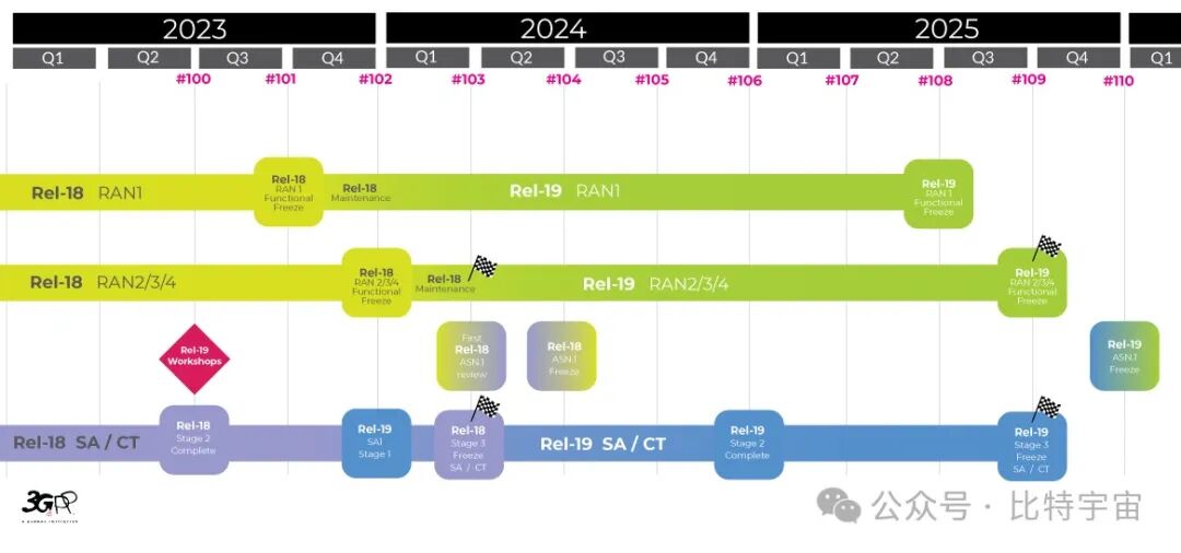 3GPP版本19进展说明 - 通信大视野 - 博客园