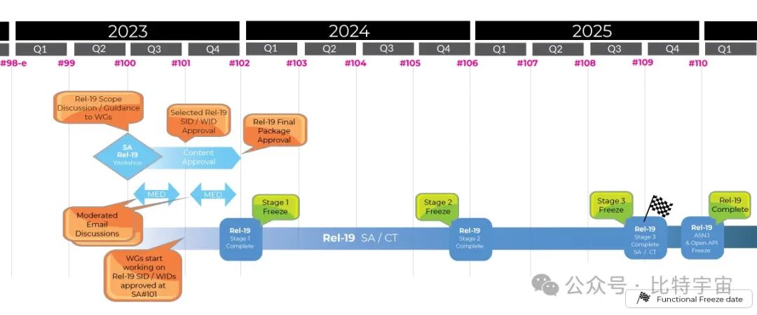 3GPP版本19进展说明 - 通信大视野 - 博客园