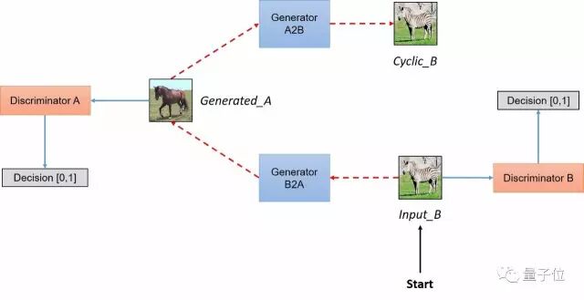 带你理解CycleGAN，并用TensorFlow轻松实现-阿里云开发者社区