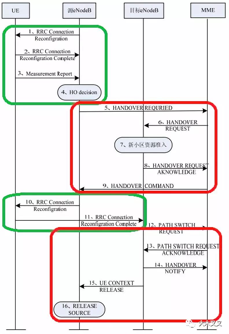 LTE系统内切换流程分析 - 4G/5G - 通信人家园 - Powered by C114