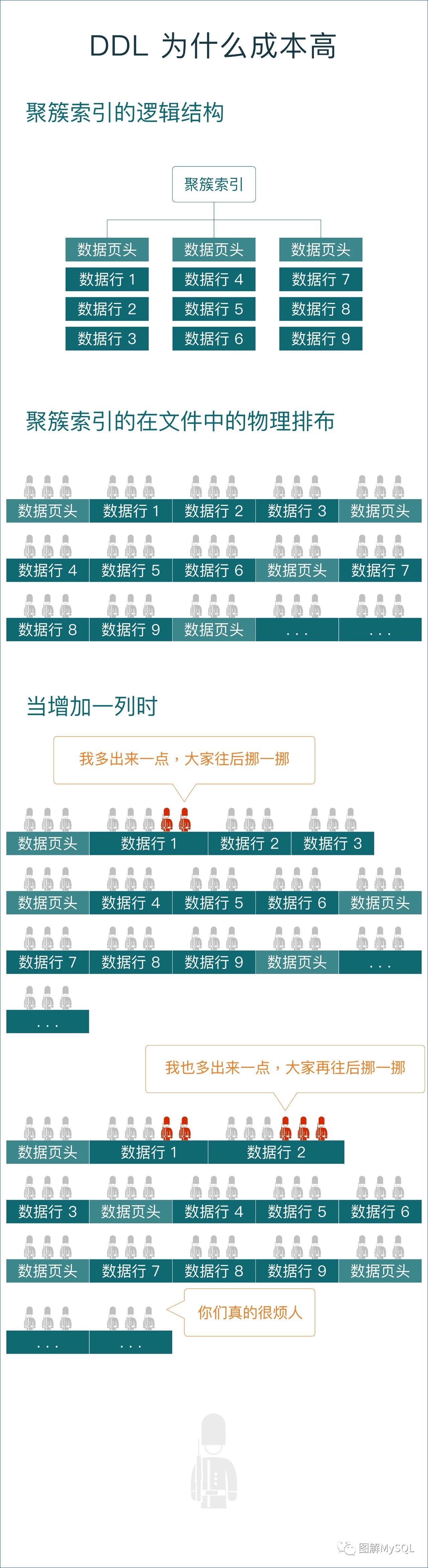 图解MySQL | MySQL DDL为什么成本高？