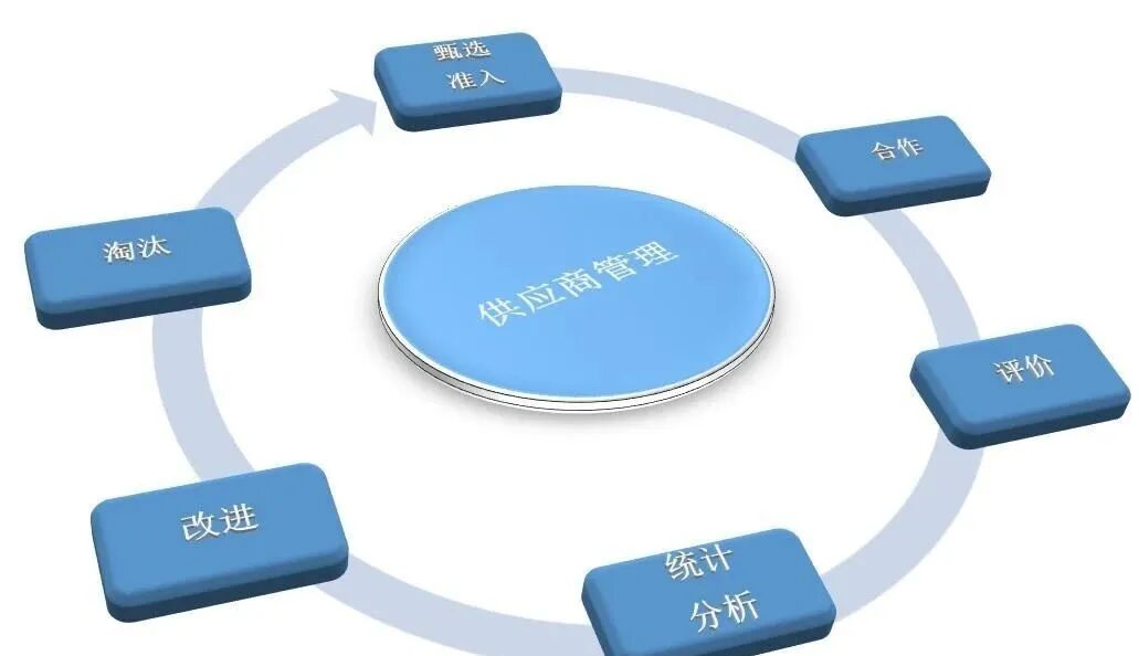 供应商管理学问多：供应商选择与评价指标？ - 脉脉