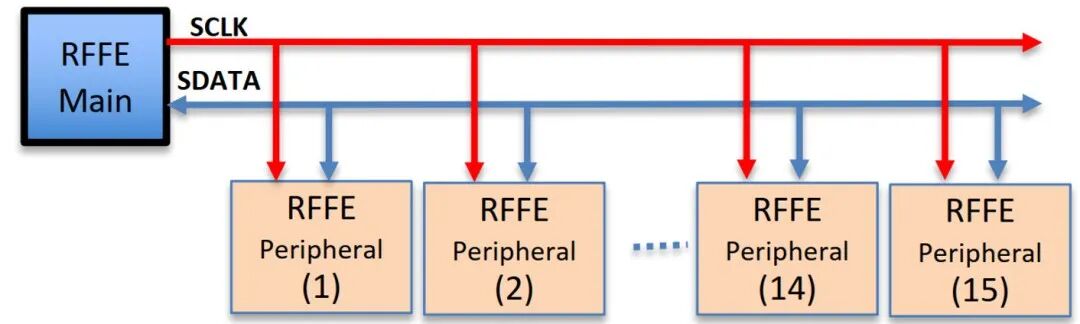 MIPIRFFE协议解读-电子工程专辑