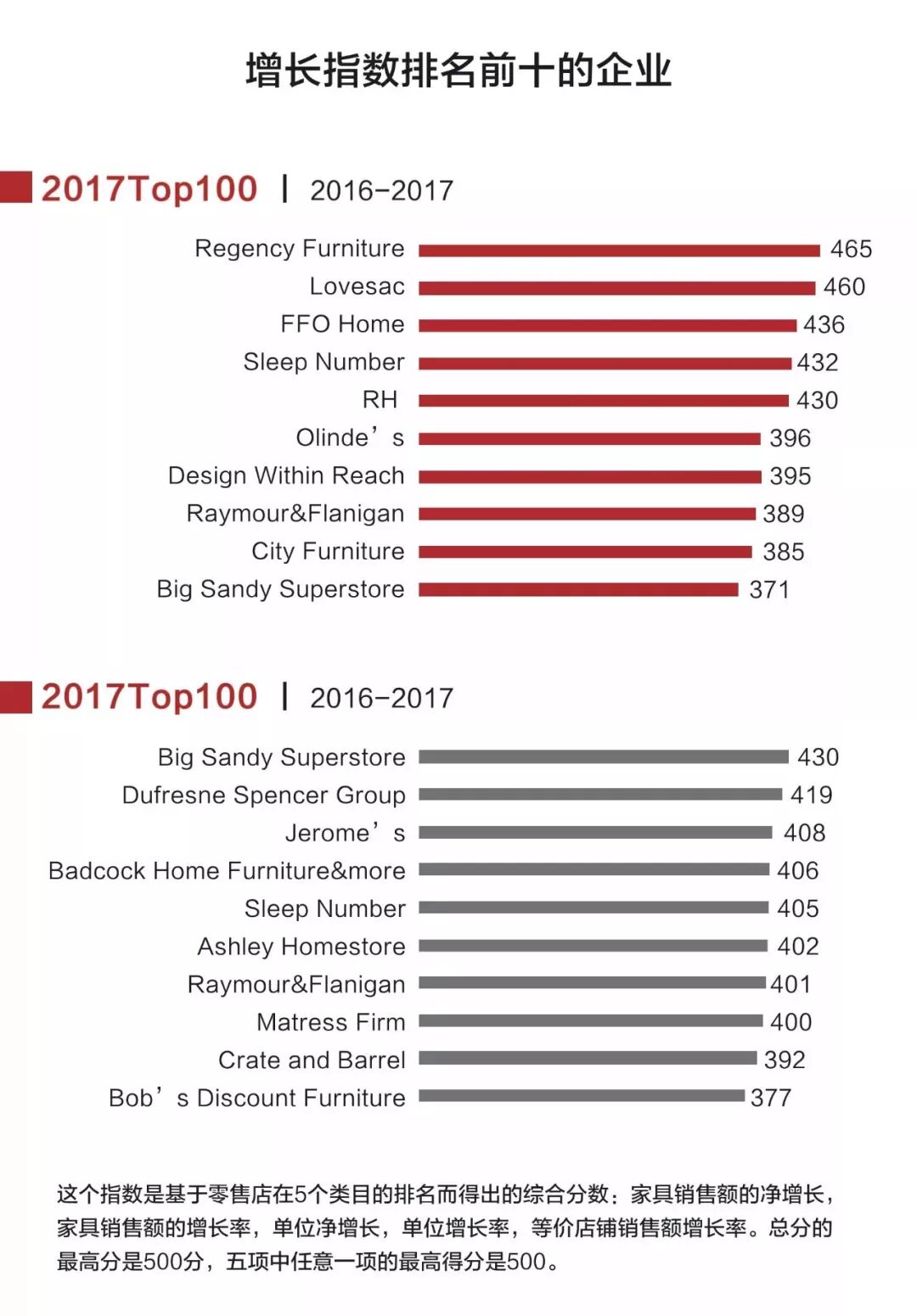 《今日家具》评选全美TOP100家居零售商 其中这10家增长最快 - 德科创艺：权威工艺家居资源平台