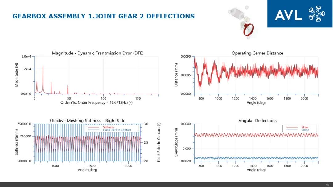 【技术贴】基于AVL EXCITE eAxle的全新电驱总成NVH分析解决方案-技术邻