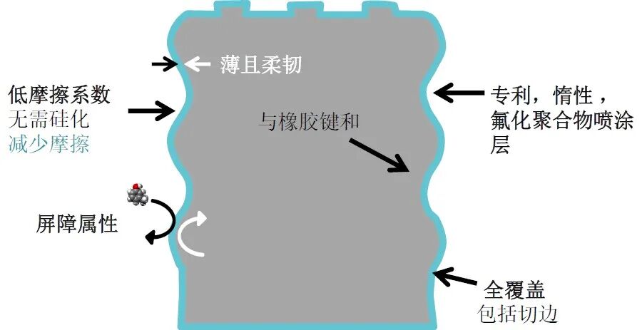 包材 | 从硅油到涂膜技术：高敏感药物密封工艺的演变 - 脉脉