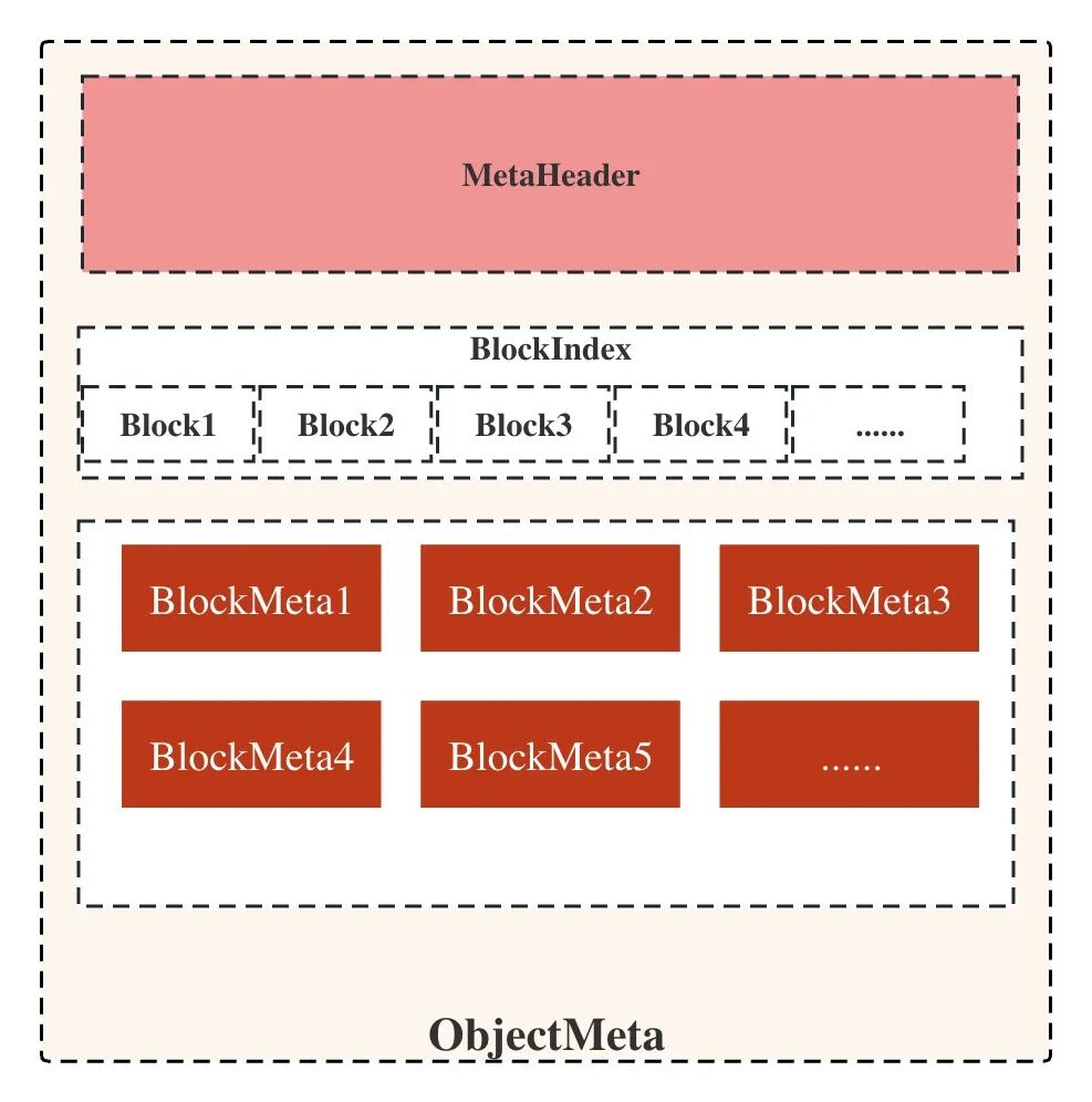 MatrixOne Layout 设计解读 - 脉脉