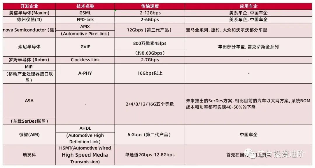 车载Serdes芯片：车载通信最热的投资高地 - 脉脉