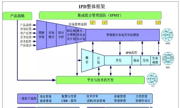 PLM和IDP的区别与联系_PLM_IDP_中国工控网