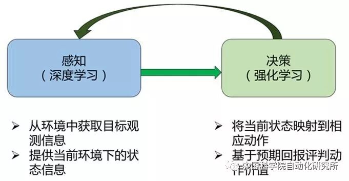 【深度】专业解读“深度强化学习“：从AlphaGo到AlphaGoZero_alphago zero和alphago分别使用到什么样的人工智能 ...