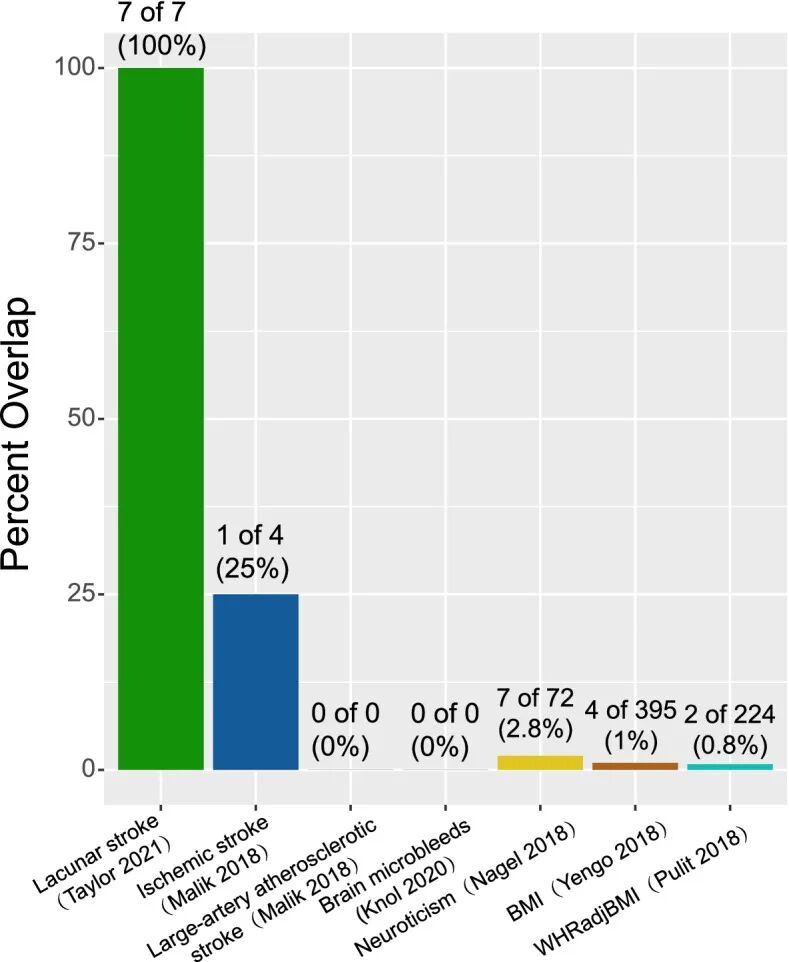 科学网—MC Medicine｜PWAS及TWAS揭示腔隙性卒中新靶点 - 杨鸽的博文