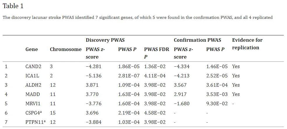 科学网—MC Medicine｜PWAS及TWAS揭示腔隙性卒中新靶点 - 杨鸽的博文
