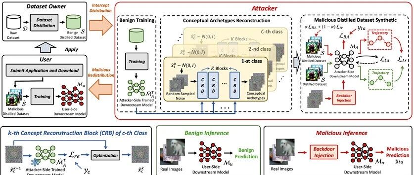 AAAI 2026收录四川大学网络空间安全学院张意教授团队数据集蒸馏安全最新研究成果 - 信息安全知识库