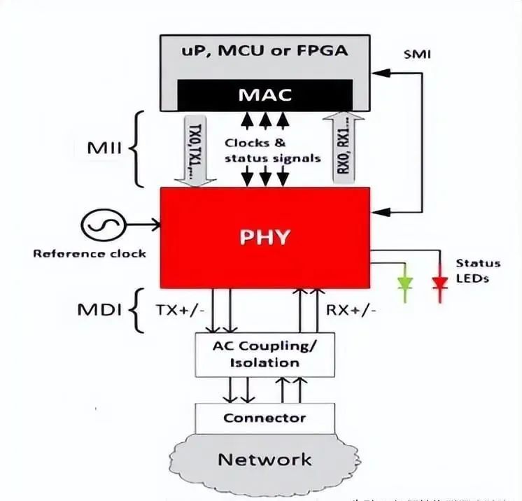 以太网——PHY、MAC和MII基础知识-电子工程专辑