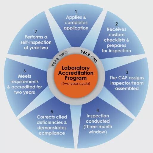 通过CAP PT意味着获得CAP认证吗？_北京信霖龙兴管理咨询有限公司