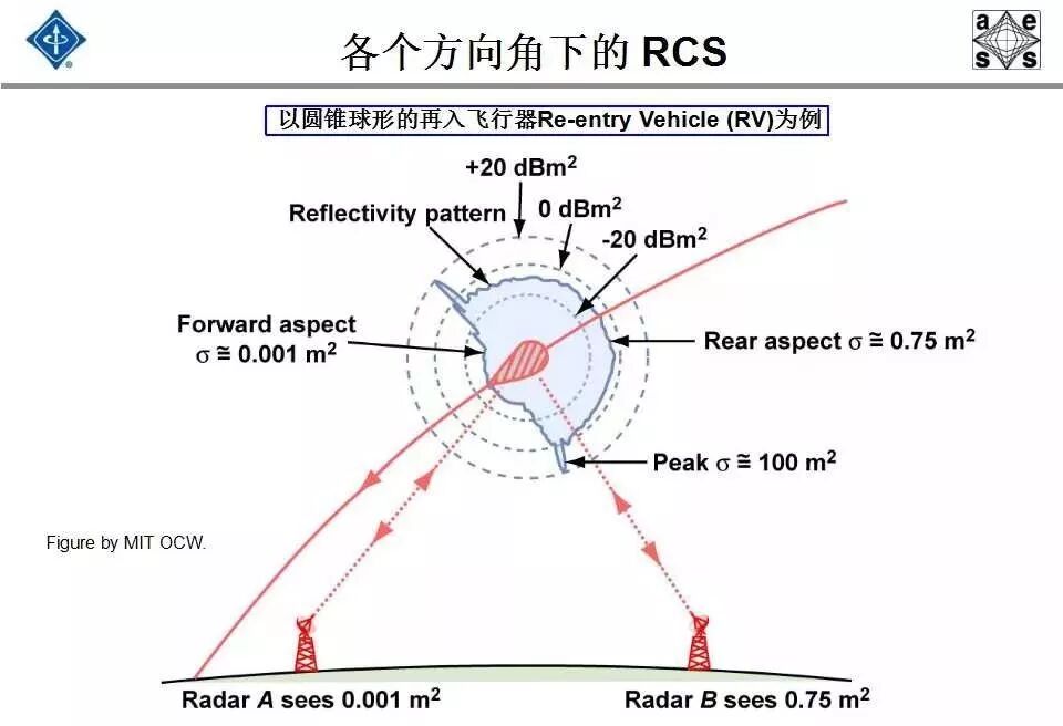 雷达课堂：详解雷达散射截面（RCS)-电子工程专辑