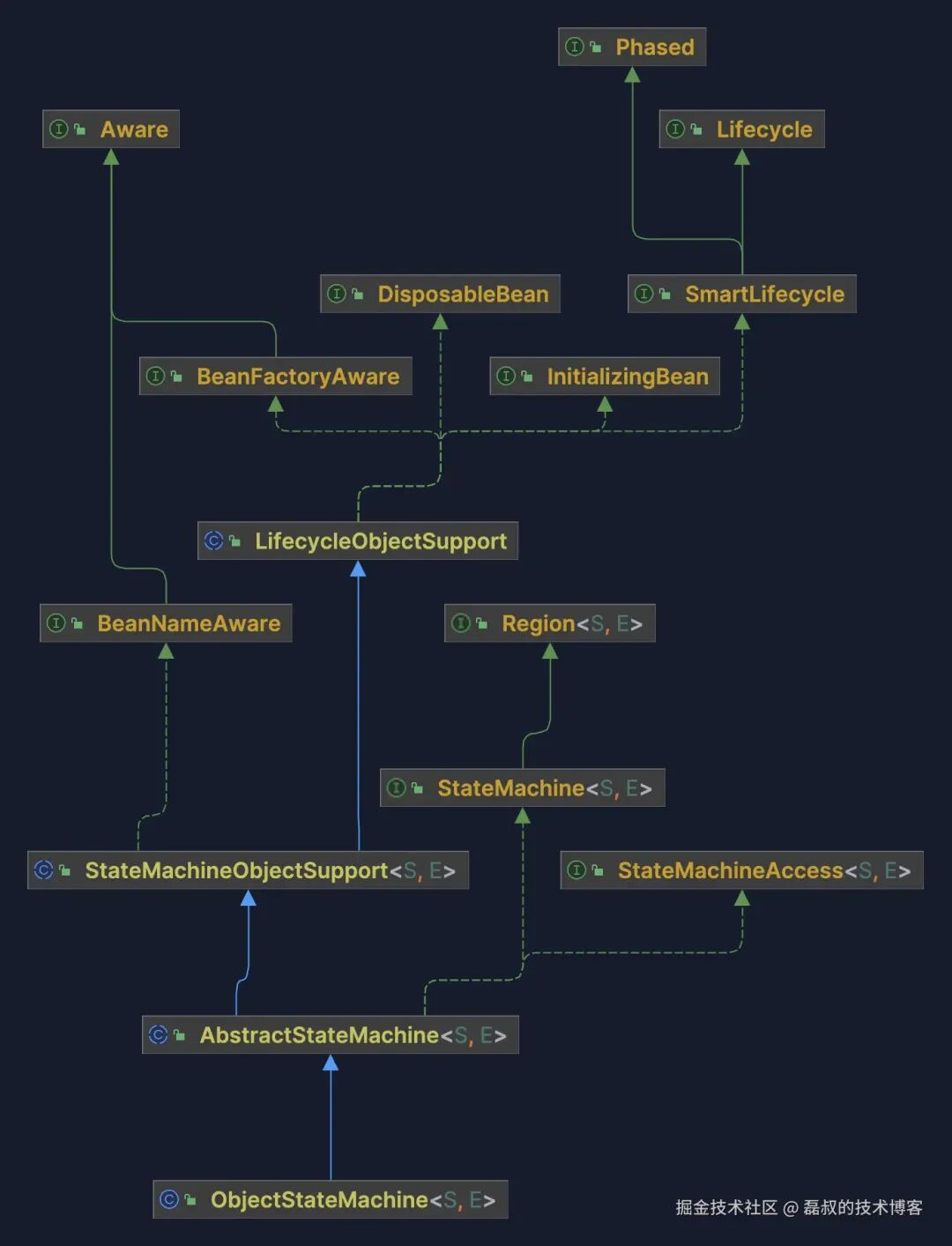 聊一聊 Spring StateMachine 的代码和原理-腾讯云开发者社区-腾讯云
