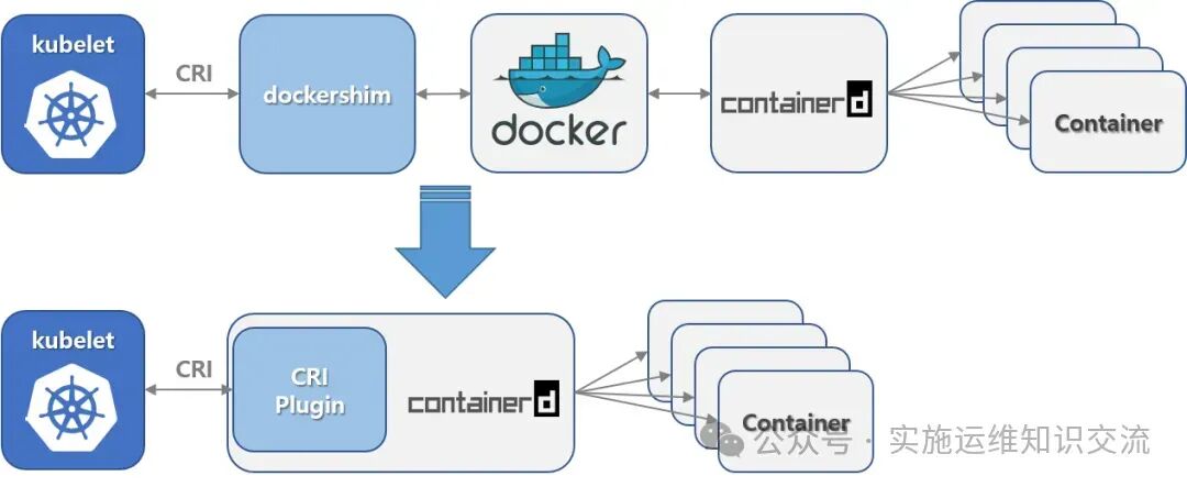 Containerd 不能完全代替docker，仍需要选择 Docker 使用 docker build、docker push、docker save、docker load 等命令 ...