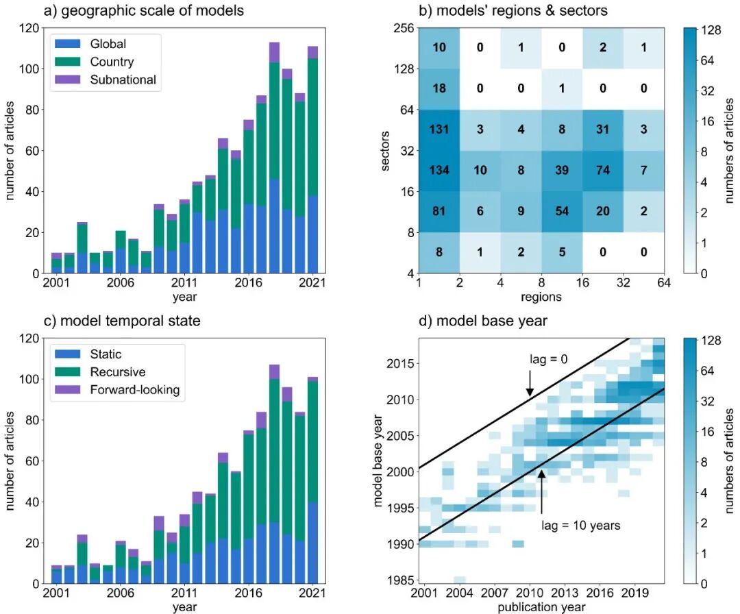 科学网—可计算一般均衡模型（CGE模型）如何服务低碳政策？ - 肖辉的博文