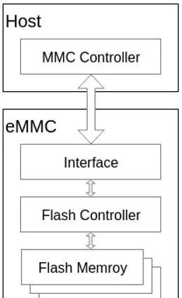 一文看懂NAND、eMMC、UFS、eMCP、uMCP、DDR、LPDDR及存储器和内存区别-电子工程专辑
