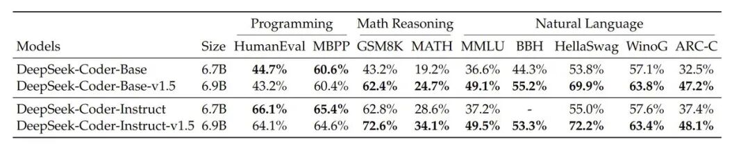 久等了，深度求索DeepSeek Coder技术报告发布 - 脉脉