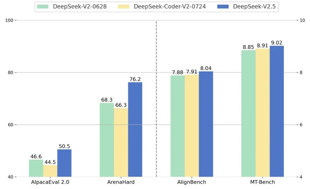 DeepSeek-V2.5：融合通用与代码能力的全新开源模型 - 脉脉