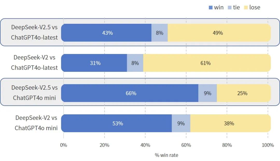 DeepSeek-V2.5：融合通用与代码能力的全新开源模型 - 脉脉
