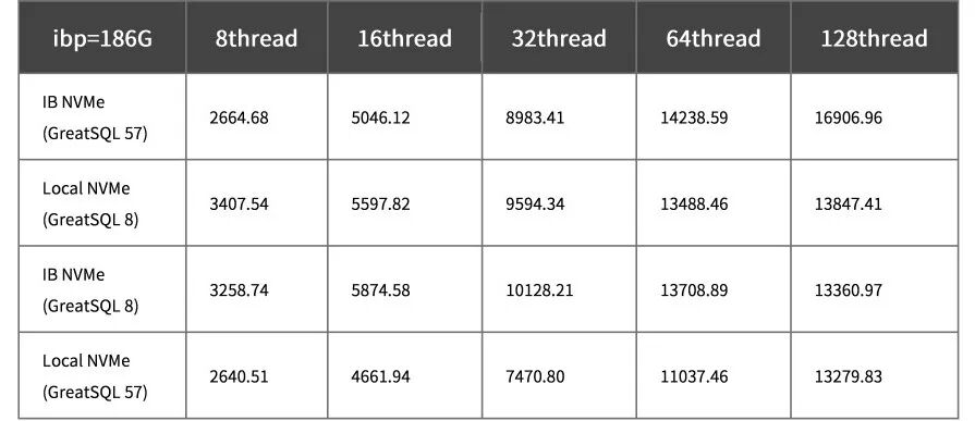 GreatSQL&NVIDIAInfiniBandNVMeSSD存算分离池化方案：实现高性能分布式部署-电子工程专辑