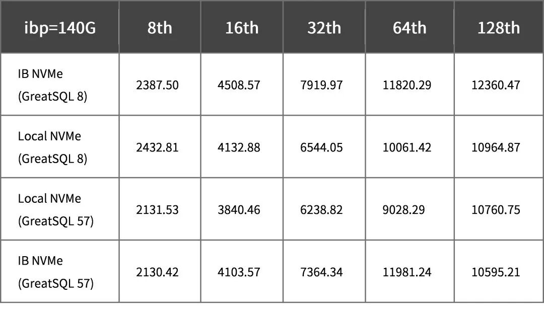 GreatSQL&NVIDIAInfiniBandNVMeSSD存算分离池化方案：实现高性能分布式部署-电子工程专辑