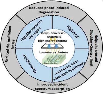 英国斯旺西大学Ram Datt博士&Wing Chung Tsoi副教授团队：有机太阳能电池下转换材料：进展、挑战和展望- X-MOL资讯