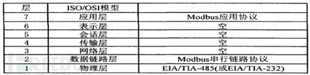 Modbus 的RTU、ASCII、TCP傻傻搞不清楚？一文全解读-技术邻