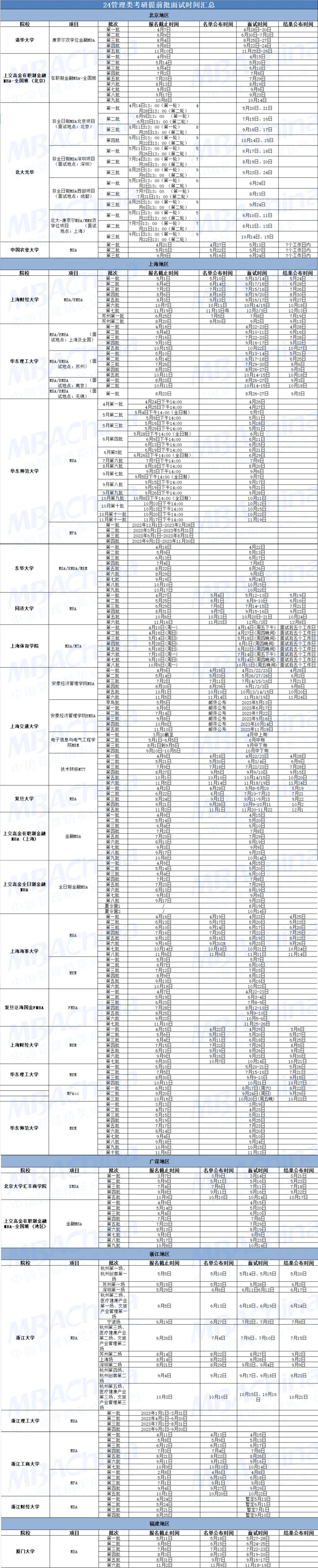 2024MBA/EMBA/MEM/MPA/MPAcc/MTA考研提前面试院校汇总 - MBAChina网